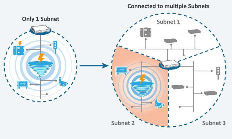 什麼是網管型交換器? Managed Switch升級您的資訊安全 | EtherWAN